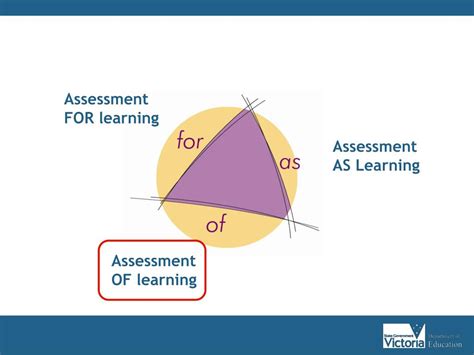 Ppt Assessment Professional Learning Module 2 Assessment Of Learning Powerpoint Presentation