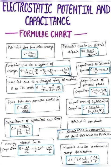 Electrostatics Potential And Capacitance Formulae Chart Neet Iit Jee