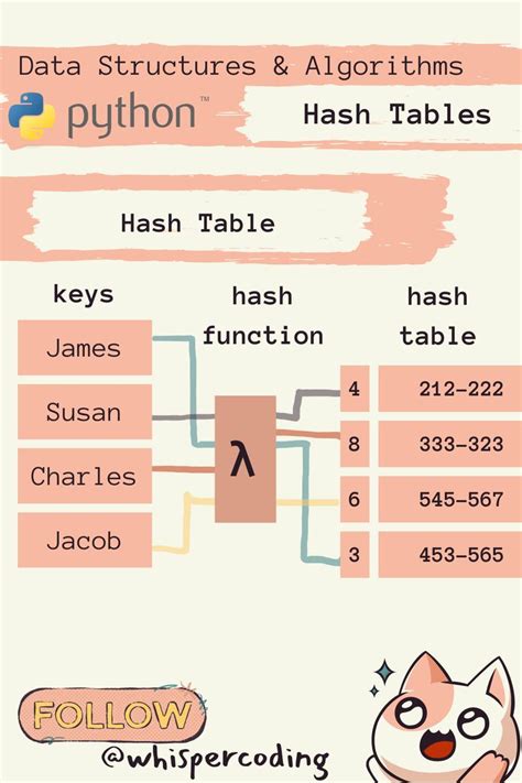 Coding For Beginners Python Data Structures Hash Table Data