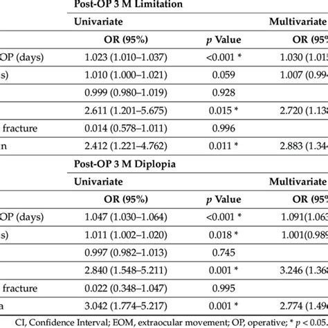 Univariate And Multivariate Regression Analyses Of Baseline