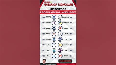 History Of Programming Languages Programming Programminglanguage