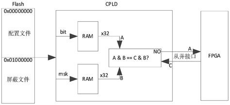 configuration data dynamic refreshing method and device of sram type