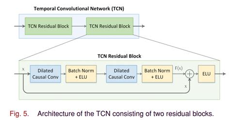 논문리뷰 Physics Informed Attention Temporal Convolutional Network For