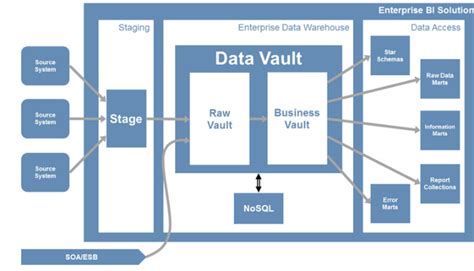 Data Warehouse Revolution When To Use Data Vault