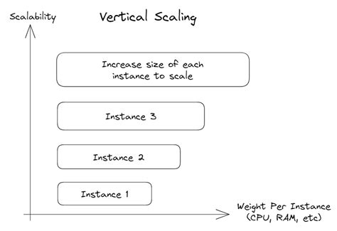 The Supremacy Of Horizontal Scaling Over Vertical Scaling