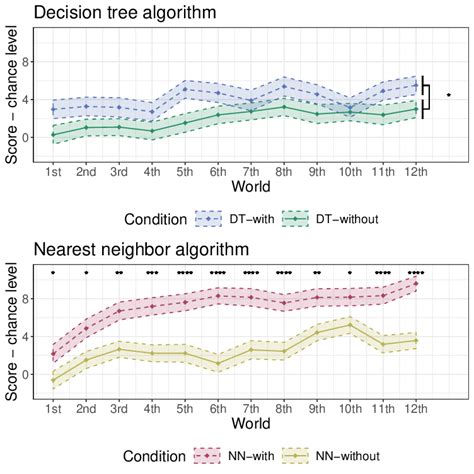 Development Of Mean Normalized Scores Over Worlds For The Conditions Download Scientific