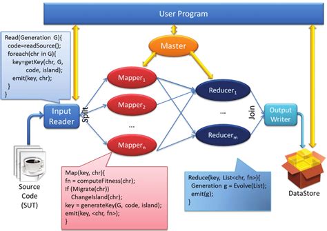 The Proposed Architecture For The Coarse Grained Parallelization