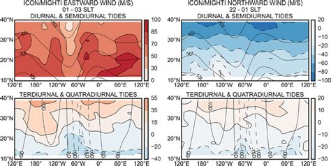 Latitudinal Evolution Of The Longitudinal And Solar Local Time Download Scientific Diagram