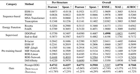 Table 1 From Learning To Predict Mutation Effects Of Protein Protein
