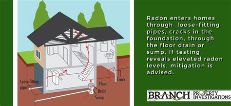 How Does Radon Mitigation Work Branch Property Investigations