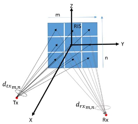 An Example Of A Ris Aided Communication System Download Scientific Diagram