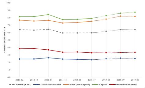 Obesity Graph 2024