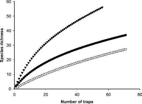 Species Rarefaction Curves Mau Tao For Each Microhabitat Sampled Download Scientific Diagram