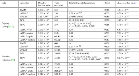Table From An Accelerated Block Proximal Framework With Adaptive Momentum For Nonconvex And