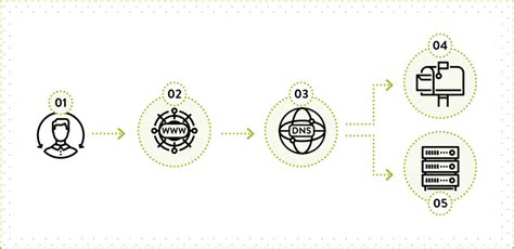 What Is A Dns And What Is It Used For