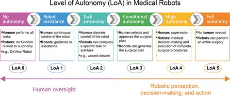 The Proposed 6 Stage Classification Of Humanrobot Interaction And