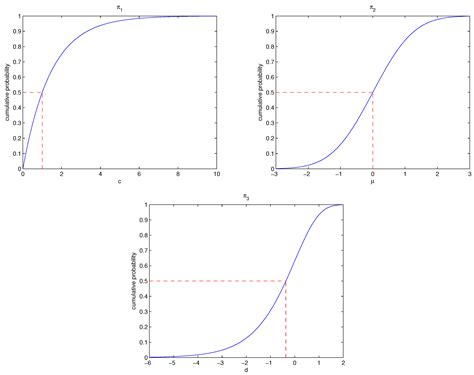 Bayesian Estimation Using Expected Linex Loss Function A Novel Approach With Applications