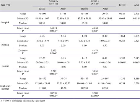 Quantitative Acne Scars Assessment Scores Of Goodman And Baron Before