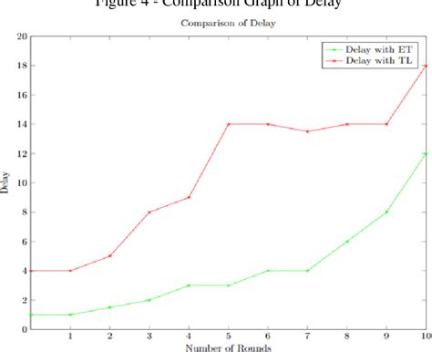 Figure 1 From Design Of Secure Elastic Timer Protocol In Iot Comparative Analysis Semantic Scholar