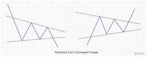 Continuation Technical Patterns Other Triangles
