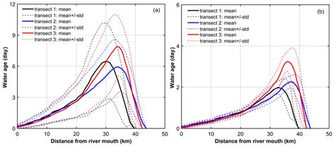 Calculation Results Of The Age Of The Total Renewing Water During The