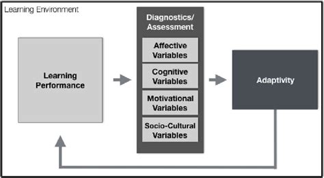 Adaptive Learning Environment With Variables On Which Adaptivity Is Based Download Scientific Adaptive Learning Environment With Variables On Which Adaptivity Is Based Download Scientific