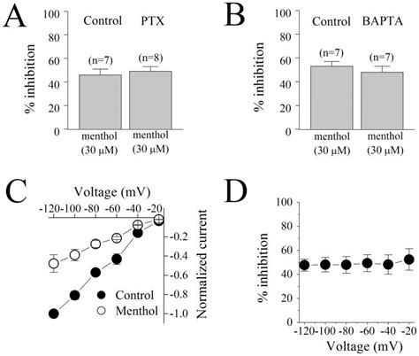 A Bar Presentation Of The Effects Of 30 µm Menthol Application 15