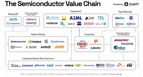 Tsmc Vs Asml Buy The Semiconductor Supply Chain Nasdaq Asml Seeking Alpha