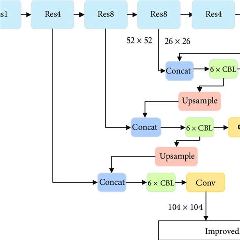 the improved yolo v3 s network download scientific diagram