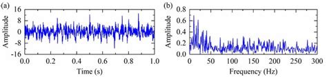 Time Domain Waveform And Envelope Spectrum Of The Simulation Signal Z T
