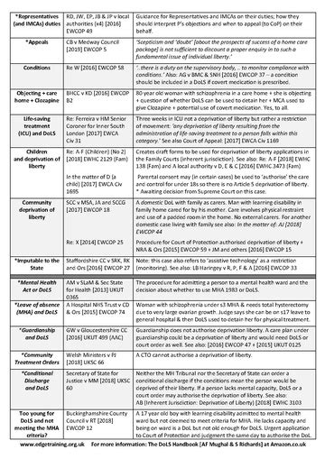 File 2019 06 10 Edge Dols Case Law Summary Sheet Pdf Mental Health Law Online