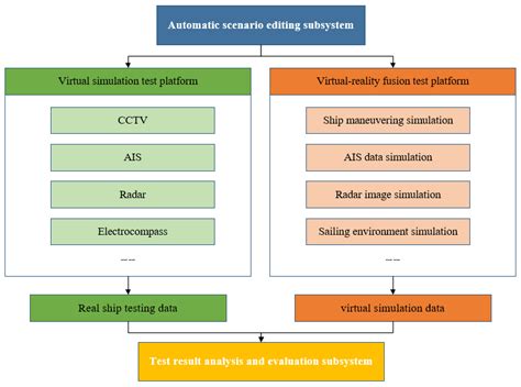 Virtual Reality Fusion Testing Based Autonomous Collision Avoidance Of Ships In Open Water
