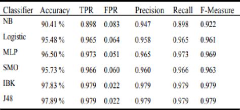 Table 1 From A Brief Analysis On Machine Learning Classifiers For