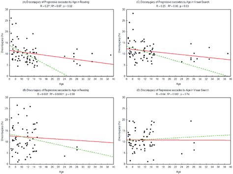 Saccadic Disconjugacy Of Progressive Saccades In The Reading A And