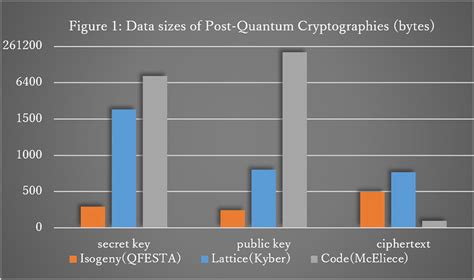 Developed Qfesta An Efficient Isogeny Based Cryptography With Small