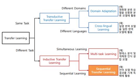 Pretrained Language Model With Bert 예제