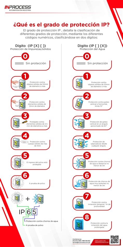 Grado De Protección Ip Inprocess