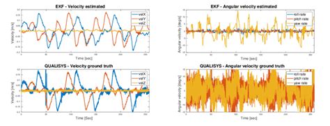 6 Ekf Vs Qualisys Linear And Angular Velocity Comparison Download Scientific Diagram