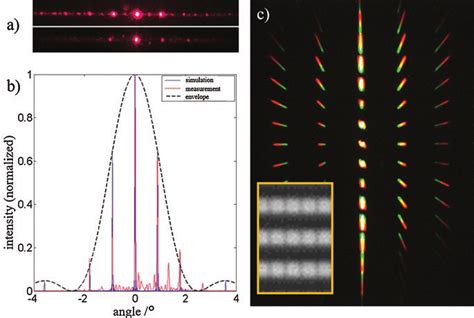 21 Diffraction Effects Produced By 3d Printed Optical Components A