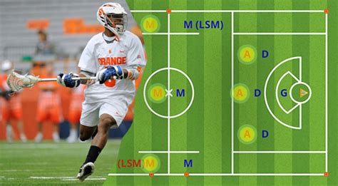 Different Positions In Lacrosse