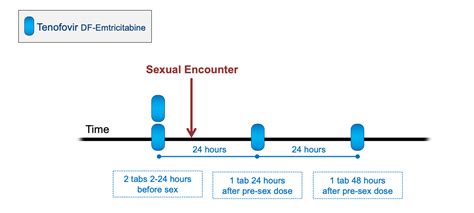 Core Concepts Hiv Preexposure Prophylaxis Prep Prevention Of Hiv