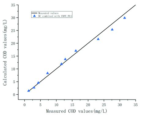 The Relationship Between Actual Cod Values And Predicted Cod Values