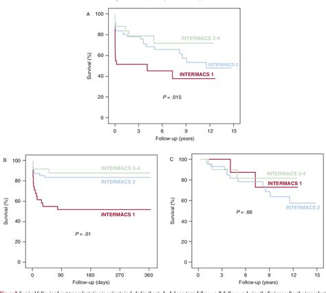Table 1 From Usefulness Of The Intermacs Scale For Predicting Outcomes