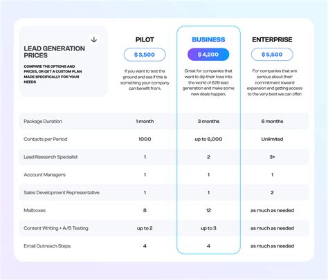 Lead Generation Pricing Models Costs And Roi