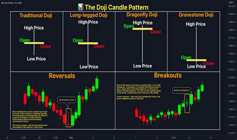 Doji Candlestick Pattern Chart At Dorothy Ridley Blog