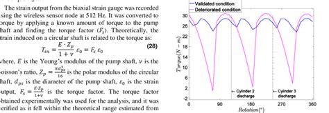 Torque Input For Deteriorated Pump Condition Download Scientific Diagram