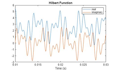 Hilbert Discrete Time Analytic Signal Using Hilbert Transform Matlab