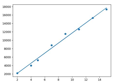 Machine Learning With Regression Predicting The Future With Data By