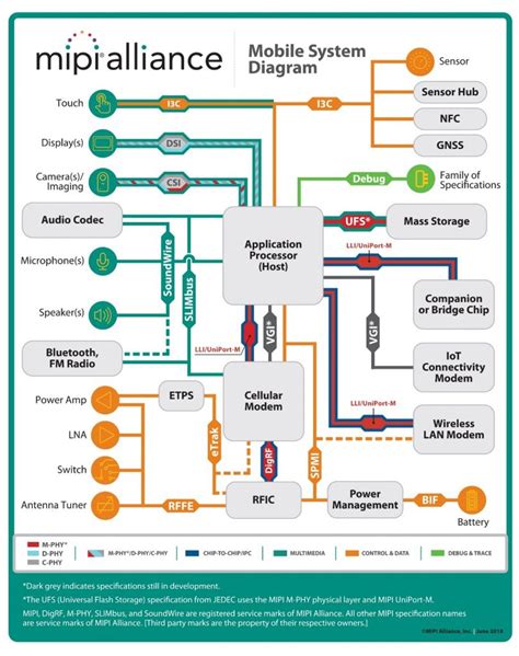 Mipi D Phy Overview Graniteriverlabs Taiwan