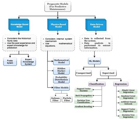 Prognostic Model For Predictive Maintenance Download Scientific Diagram